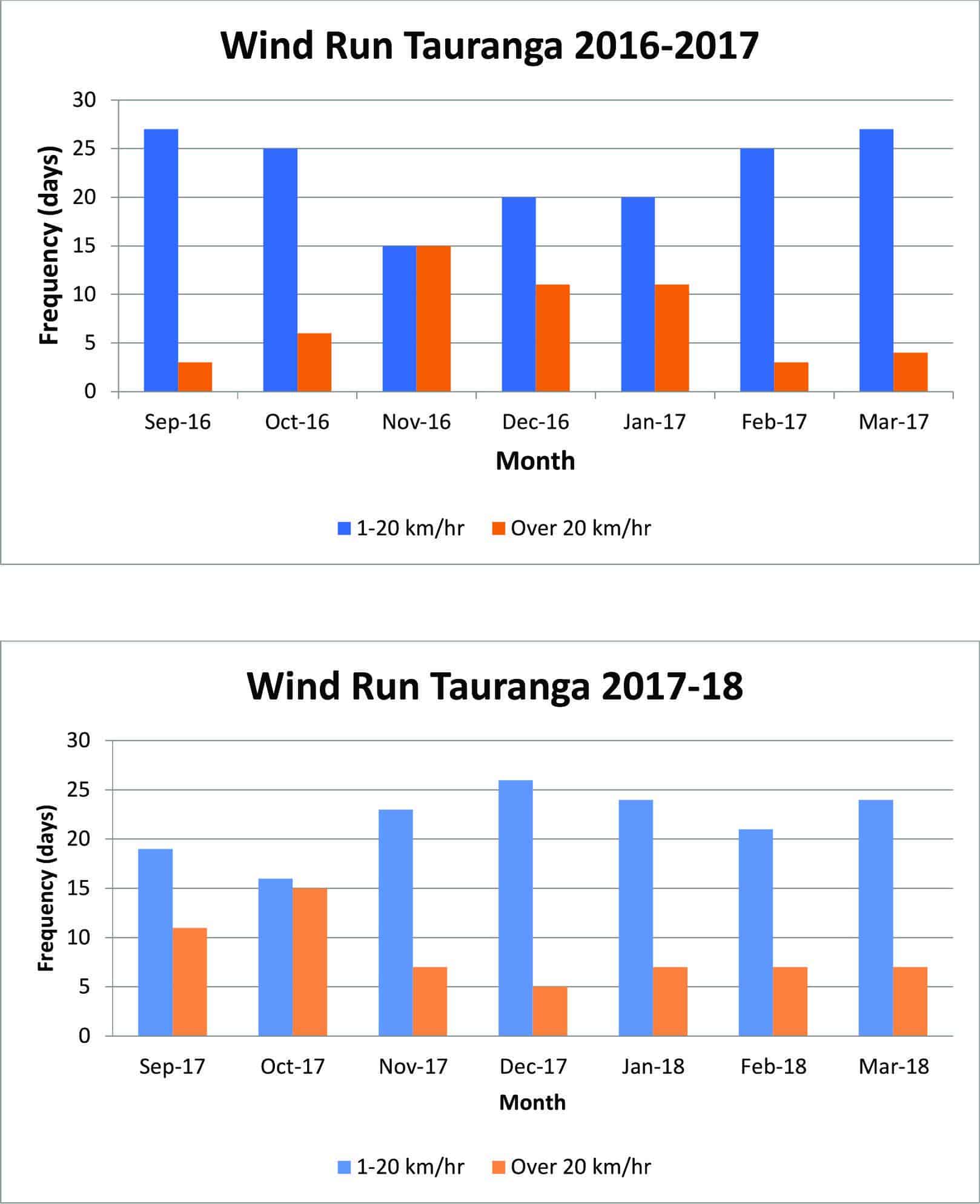 Bay of Plenty Kiwifruit 2017-18 Season Review | Fruition Horticulture