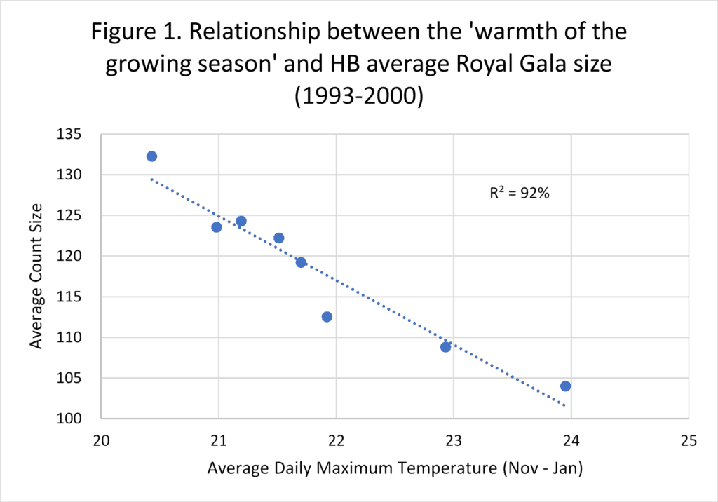 What influences Royal Gala fruit size, maturity and quality? | Fruition ...