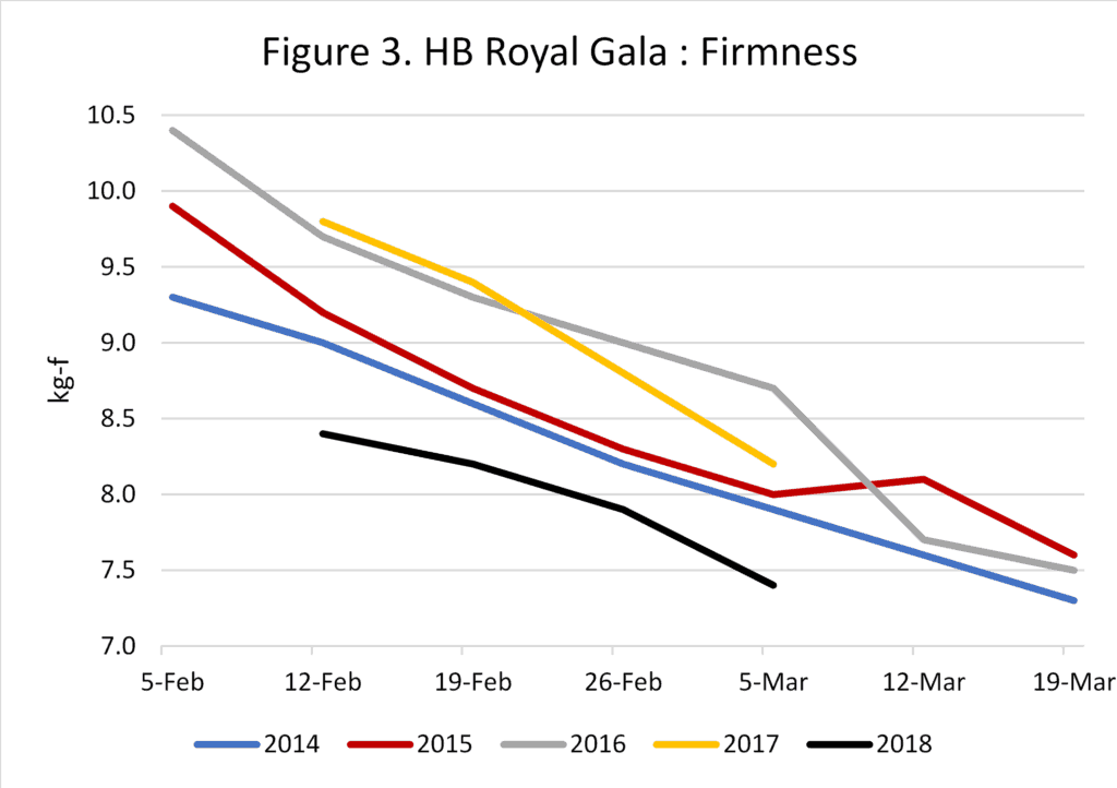 What influences Royal Gala fruit size, maturity and quality? | Fruition ...