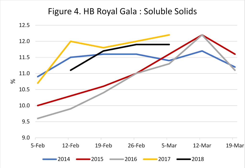 What influences Royal Gala fruit size, maturity and quality? | Fruition ...